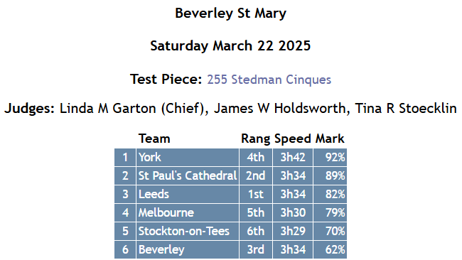National 12-bell Striking Contest – for the Taylor Trophy